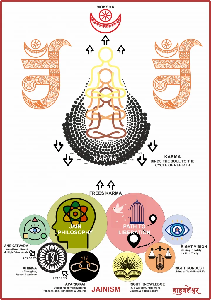 Understanding Jain Philosophy And Its Core Principles
